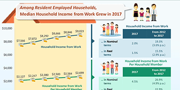Statistics Singapore - Household Income - Visualising Data