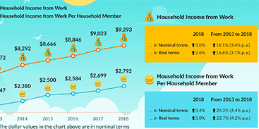 Statistics Singapore - Household Income - Visualising Data