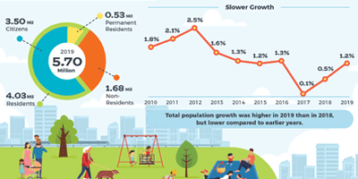 Statistics Singapore - Visualising Data